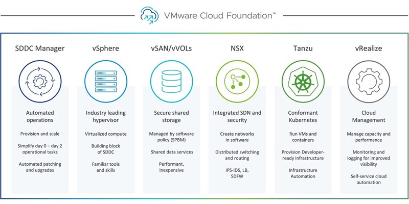 VMware Cloud Foundation (VCF) 最靈活的雲管理解決方案 - MetaAge 邁達特